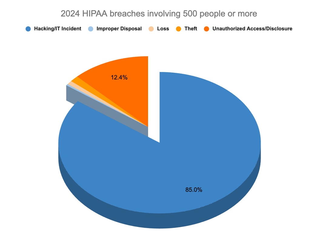 Breaking down HIPAA breaches: What they are and how to avoid them