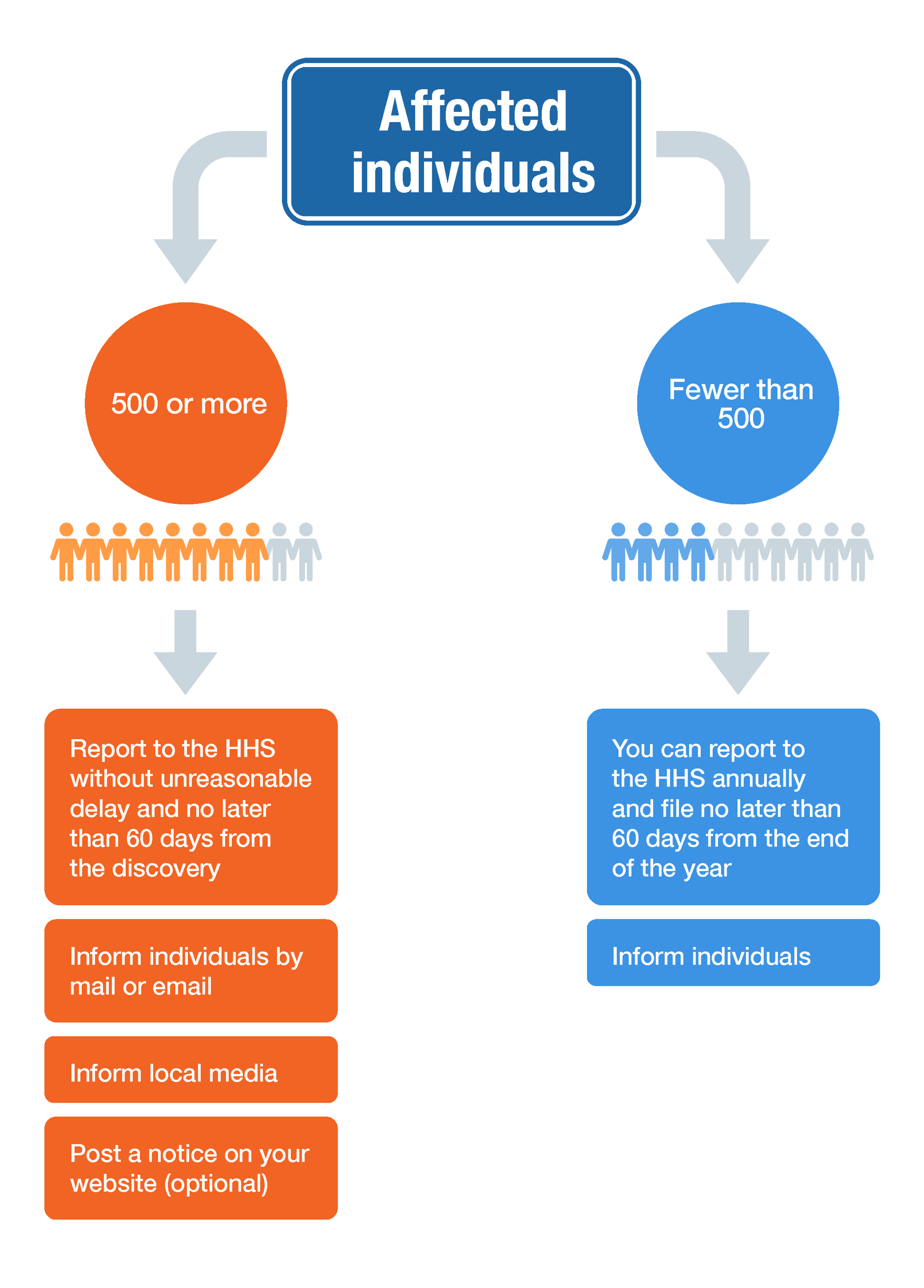A Simple Guide to Understanding the HIPAA Breach Notification Rule