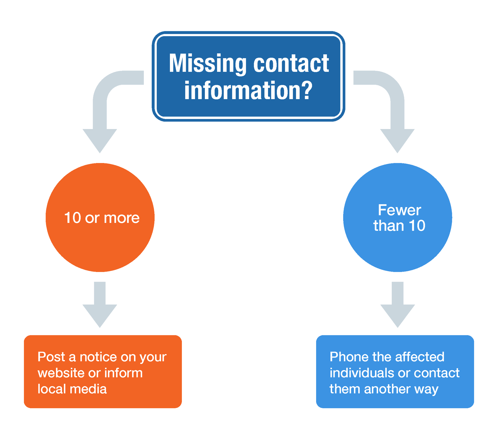A Simple Guide to Understanding the HIPAA Breach Notification Rule